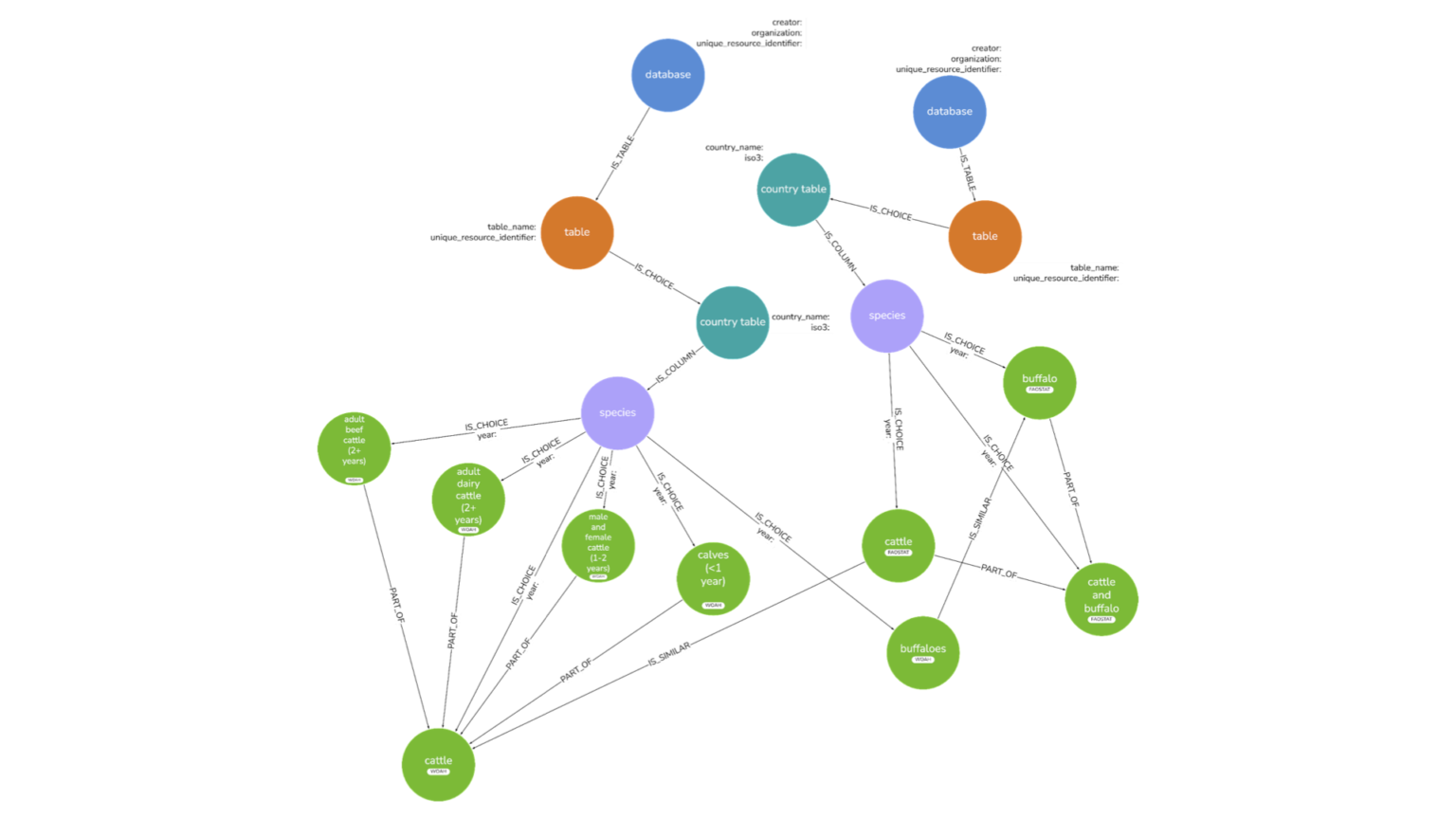 Graph Data In The Datasphere Mapping Livestock Population Data Categories Using Graph Databases